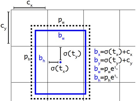 Bounding Boxes With Dimension Priors And Location Prediction For Yolov3 Download Scientific