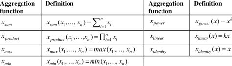 Generic Aggregation Functions Download Table