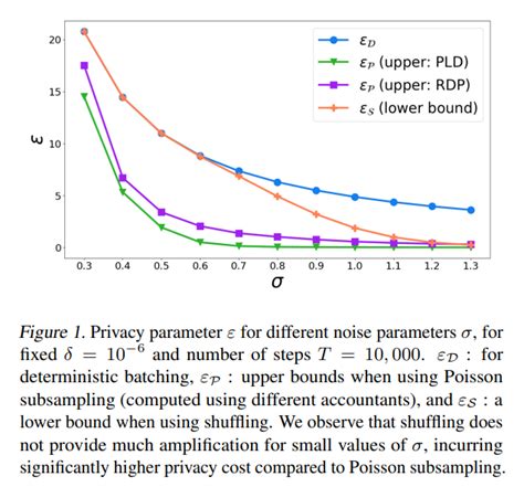 Privacy Implications And Comparisons Of Batch Sampling Methods In Differentially Private