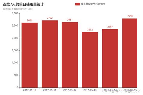毕业设计 题目：基于大数据的共享单车数据分析现有某城市一周的共享单车数据数据文件中字段对应的含义如附件中表格所示其中 Csdn博客