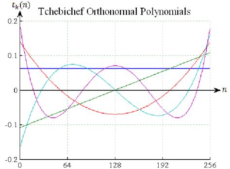 The First Five 256 Discrete Orthonormal Tchebichef Polynomials For And