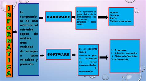 Infoeduc04 Elementos Y Conceptos Básicos De La Informática Y Educación