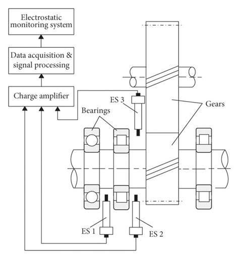 Experimental Setup Of Electrostatic Monitoring On Railcar Gearbox A Download Scientific