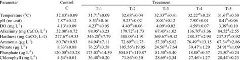 Water Quality Parameters Of Different Compost Experimental Groups Download Scientific Diagram