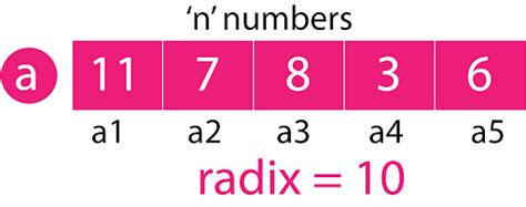 Radix Sort Time Complexity