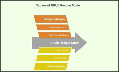Fix Grub Rescue For Windows 10 Linux Easy Guide