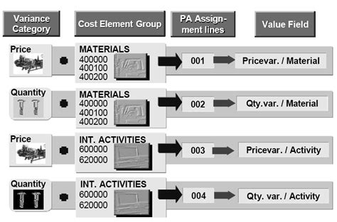 value flow from cost object controlling in sap sap abap