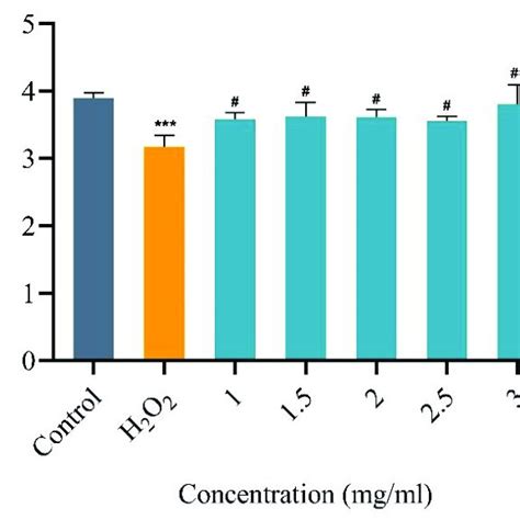 Cellular Antioxidant Activity Treated With Different Concentrations Of