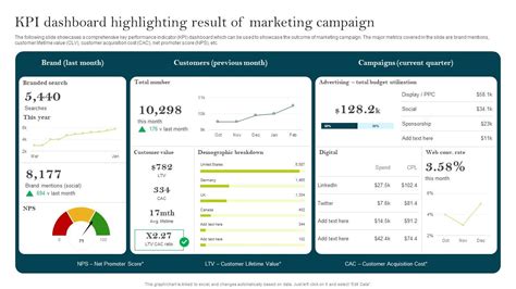Kpi Dashboard Highlighting Result Of Marketing Campaign Ppt Powerpoint