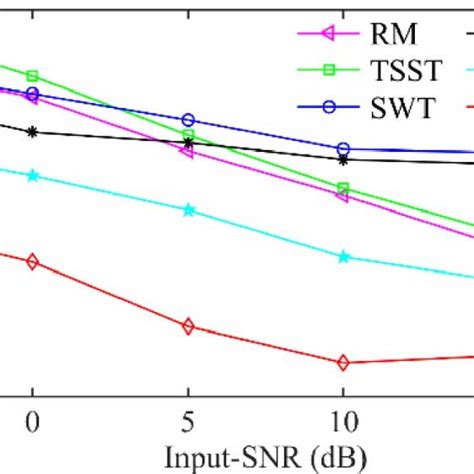 rényi entropy values of different tfa methods under different noise