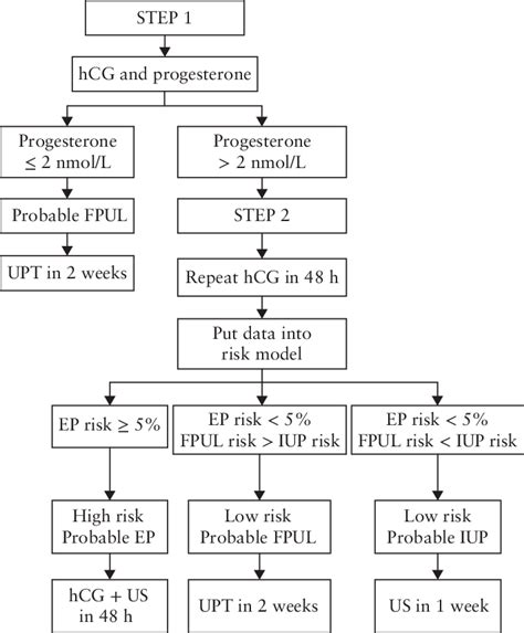 Flow Diagram Of Two Step Approach For Managing Pregnancies Of Unknown Download Scientific