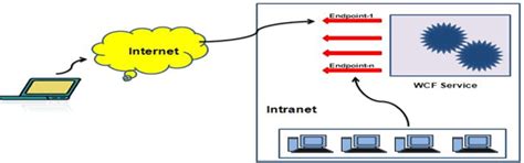An Introduction To Windows Communication Foundation Wcf