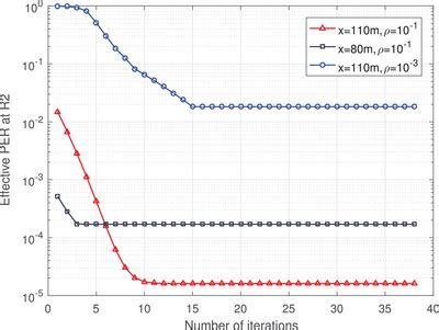 Convergence Behaviour Of Algorithm For Different UAV Location And