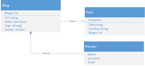 Entity Framework Storing Complex Properties As JSON Text In Database CodeProject