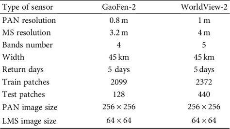 Table 1 From Remote Sensing Image Fusion Algorithm Based On Two Stream Fusion Network And