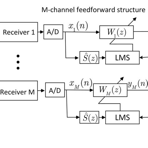 The Block Diagram Of Feedback Anc Structure Download Scientific Diagram