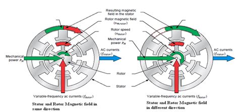How To Generate Electricity From Wind Energy With Induction Generator
