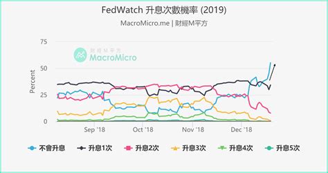【fomc會議】12月聯準會全數決定升息一碼，m平方掌握5大重點 部落格 Macromicro 財經m平方