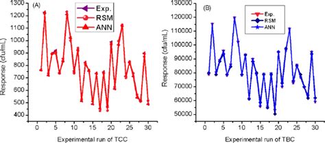 Comparison Of Experimental With A Predicted Value Obtained By A The Download Scientific