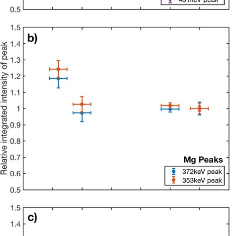 The Change In Relative Peak Size As The Implantation Depth Is Varied Download Scientific
