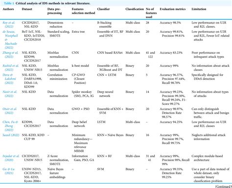Table 1 From Optimization Of Predictive Performance Of Intrusion Detection System Using Hybrid