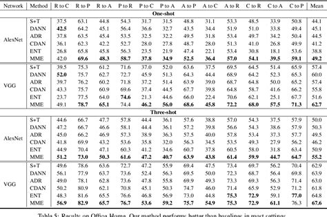 Table 5 From Semi Supervised Domain Adaptation Via Minimax Entropy Semantic Scholar