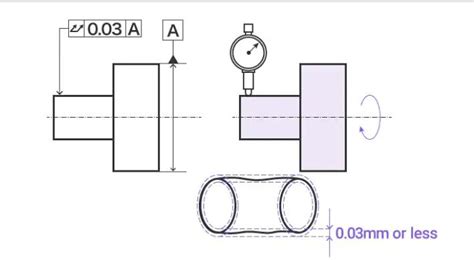 Introduction To GD T Circular Runout SANS