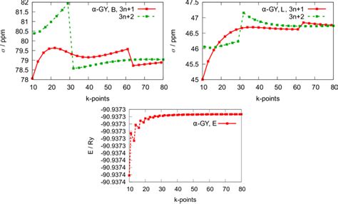 Convergence Of Nuclear Shielding Constants And Total Energy As A Download Scientific Diagram