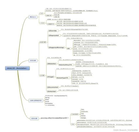 java注解详解及应用 csdn博客