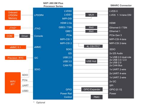 SMARC Modules With NXP I MX 8M Plus Processor Sponsored CNX Software