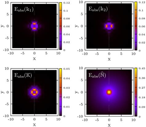 absolute values of differences between numerical and analytic values of