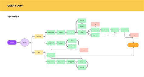Ux Customer Journey Map User Flow User Persona On Behance
