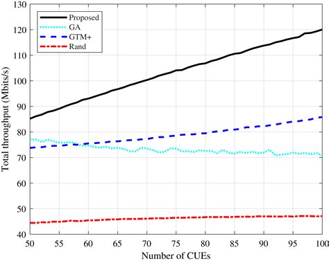 Delay Minimization Based Uplink Resource Allocation For Device To
