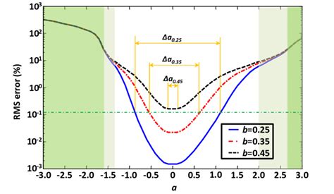Rms Error Of The Reconstructed Image Versus Phase Chirp Factor A The Download Scientific
