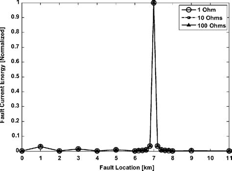 Figure 12 From An Efficient Method Based On The Electromagnetic Time Reversal To Locate Faults