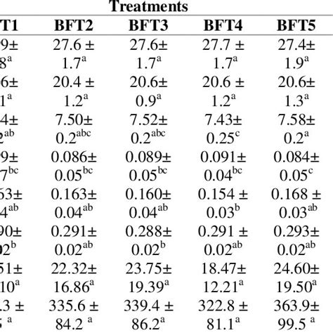 Effect Of Biofloc Technology On The Water Quality Parameters Mean± Sd