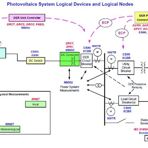 Example Of Logical Nodes Ln Associated With Photovoltaic Systems