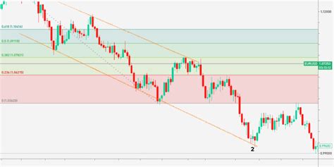 How To Combine Fibonacci Retracement And Trend Lines In A Single Strategy