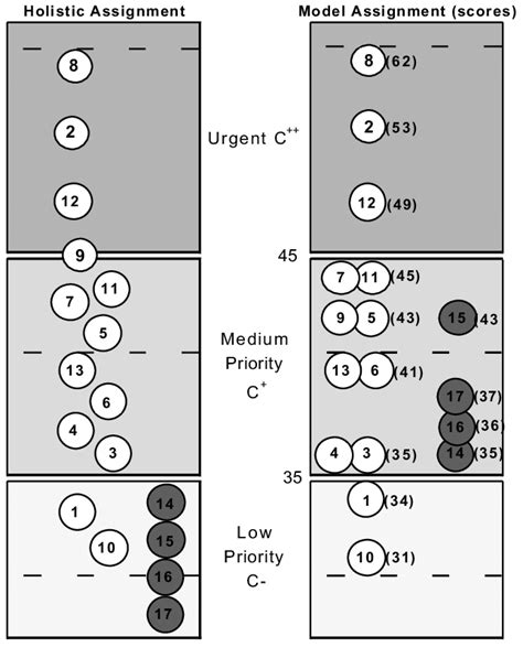 Validating The Assignment Model Download Scientific Diagram