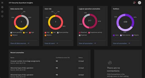 Top 6 Database Security Solutions Available In 2024