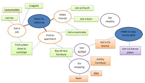 Mind Mapping 101 Why Its Perfect For Designers