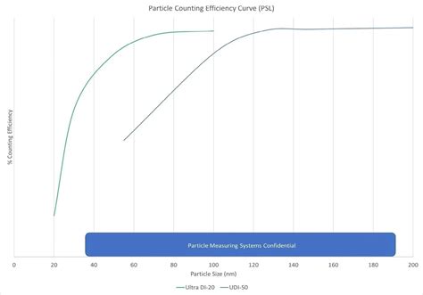 Particle Counting Efficiency What You Need To Understand Particle Counting Efficiency What You Need To Understand