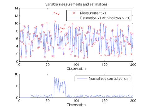 State Estimation In The Presence Of A Gross Error Download Scientific Diagram