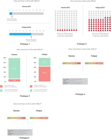 Prototypes Of Visualizations For The Likelihood Of Side Effects