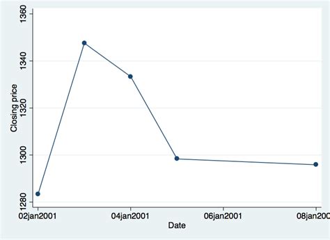 stata how to make the x axis labels appear between ticks stack overflow