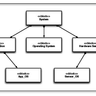 SysML Internal Definition Diagram Of Example Download Scientific Diagram