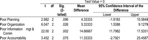 T Test Values For One Sample Test Download Scientific Diagram