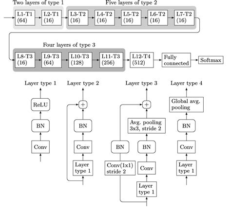 Figure 1 From Deep Residual Network For Steganalysis Of Digital Images Semantic Scholar