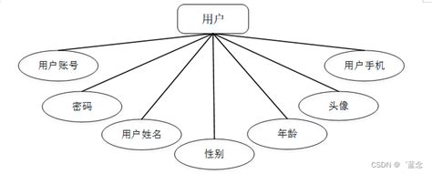 计算机毕业设计springboot开发区流动人口服务系统的设计与开发831529【附源码】社区流动人口管理系统设计与实现系统分析 Csdn博客
