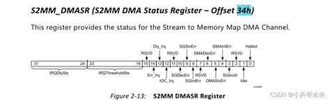 Axi Stream外设 Axi Stram Data Fifo Axi Dma总线时序观察 Axistreamdatafifo Csdn博客